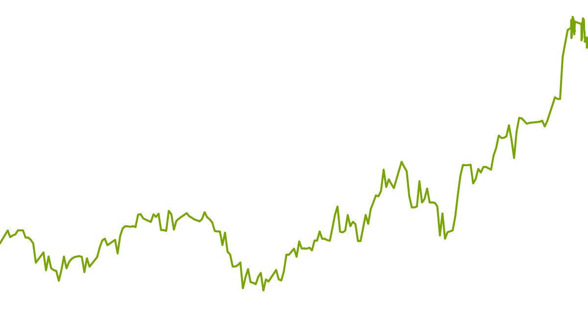 Smart Alpha Europe | wikifolio.com